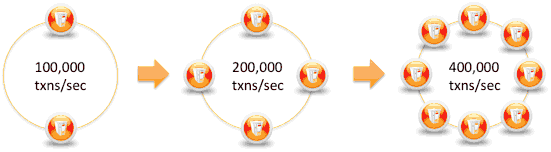 Cassandra能做什么 | 学习Cassandra